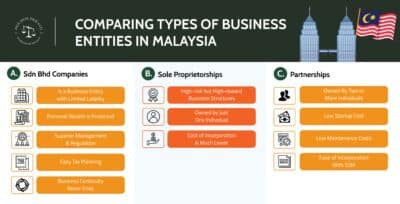 Malaysia Business Structure Details | Malaysia Business