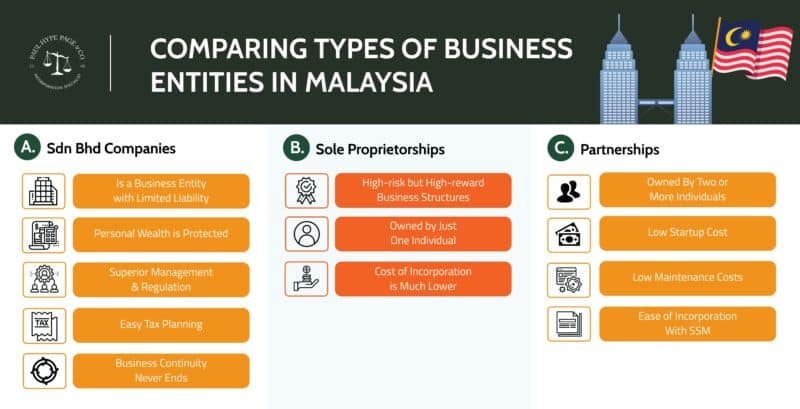 Malaysia Business Structure Details | Malaysia Business
