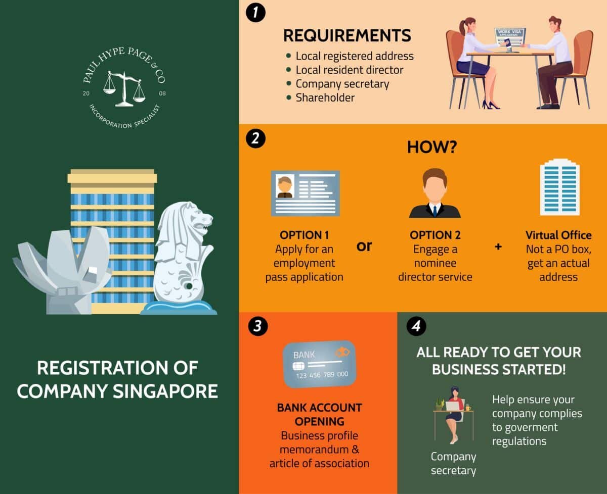 Register a Company in Singapore- Guide 2020 | Singapore Company ...